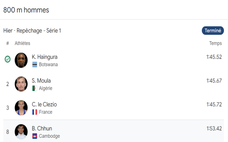 Jeux Olympiques : le cambodgien CHHUN Bunthorn n’ira pas en demi-finale du 800 m